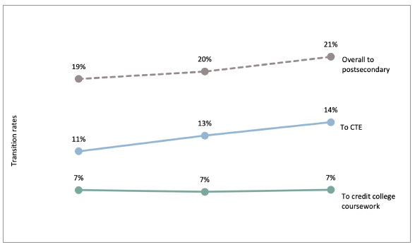 Projects – Center for Economic Mobility